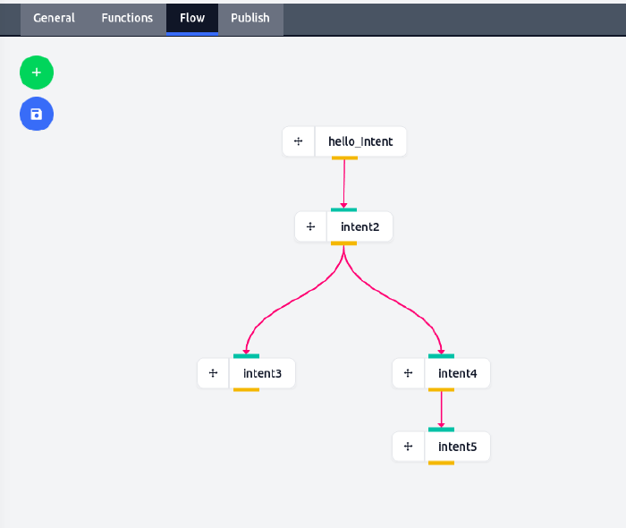 Bot Management - DialSense