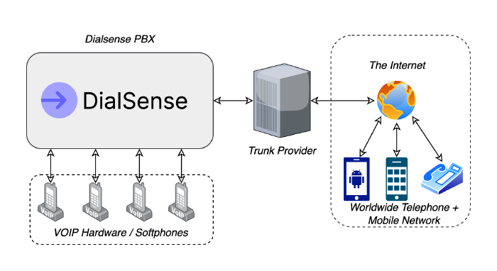 Carriers - DialSense
